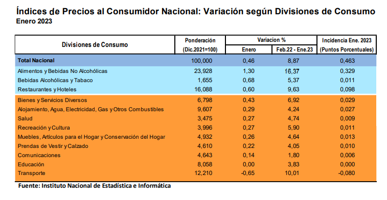 Inflación llega a 8.86% en enero y es mayor en las regiones del sur - AmCham News